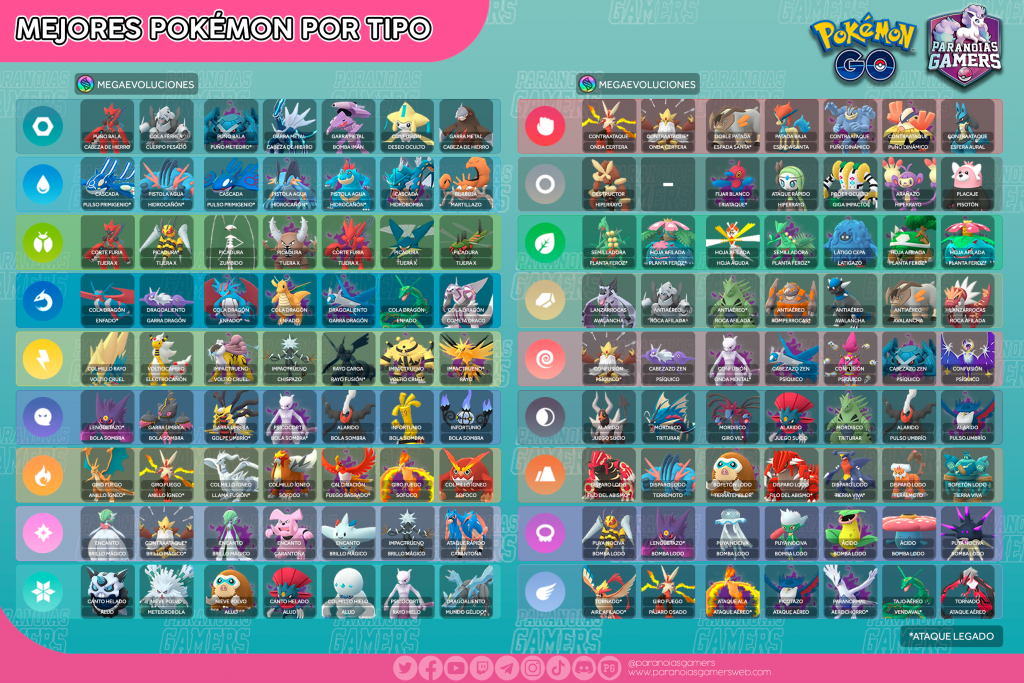 Infografía Top de Pokémon por tipos - Paranoias Gamers