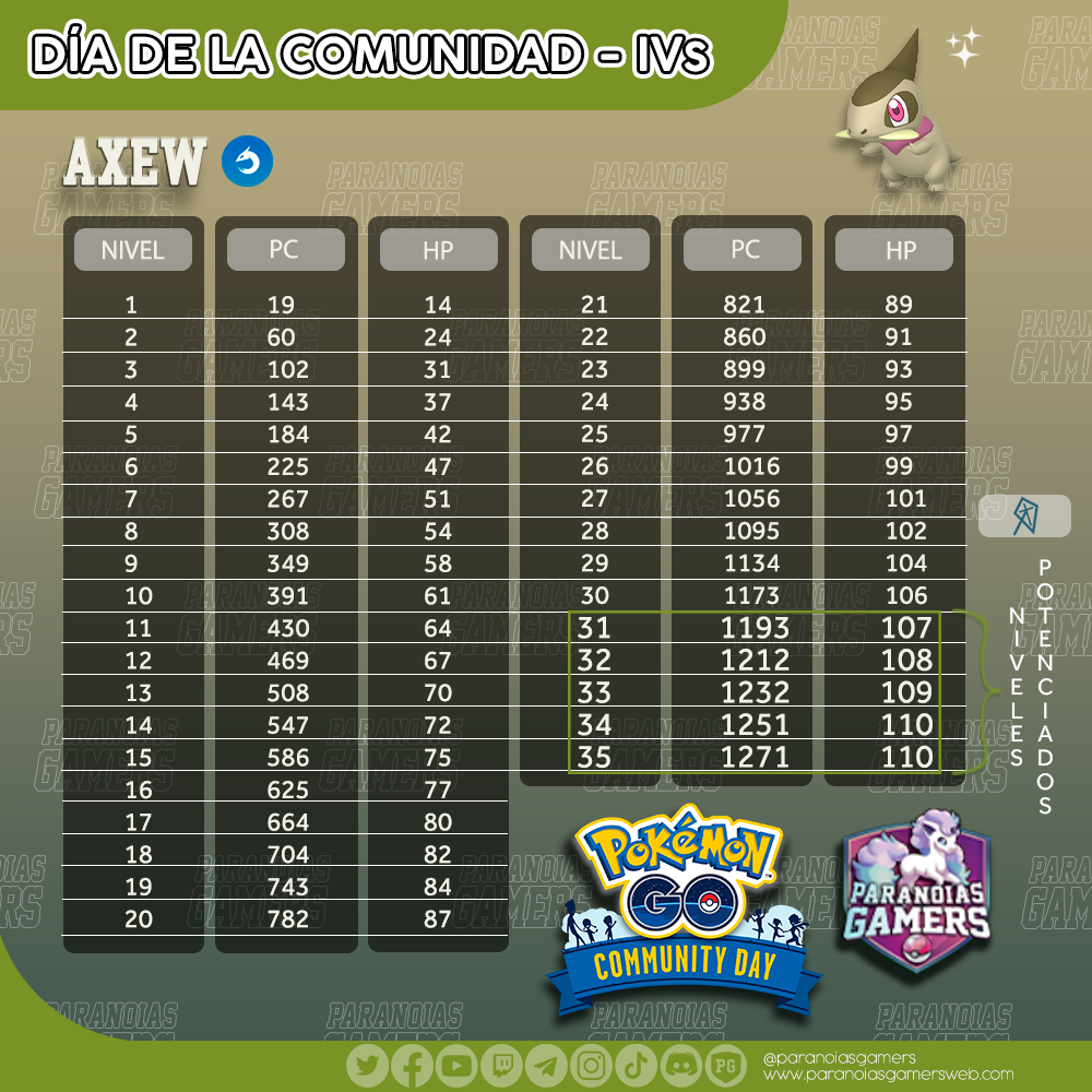 Infografía Tabla de IVs Community Day Axew - Paranoias Gamers