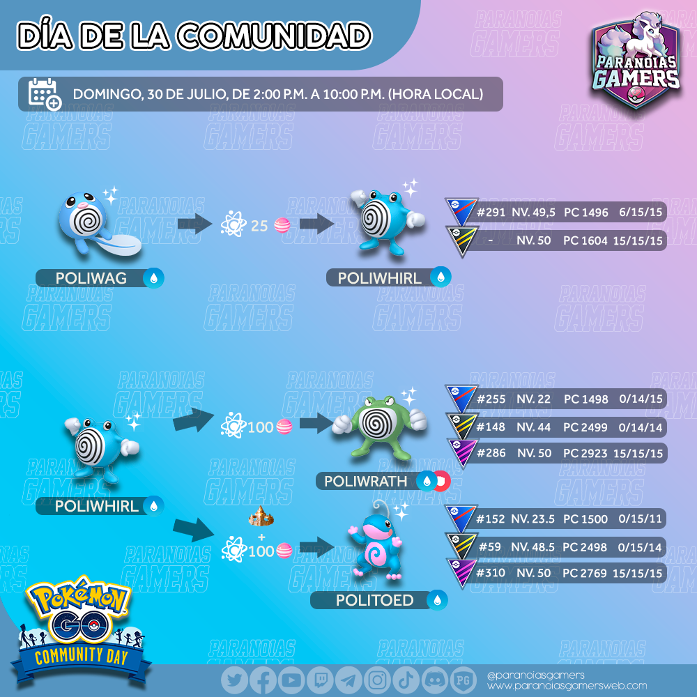 Infografía evoluciones Community Day Poliwag - Paranoias Gamers