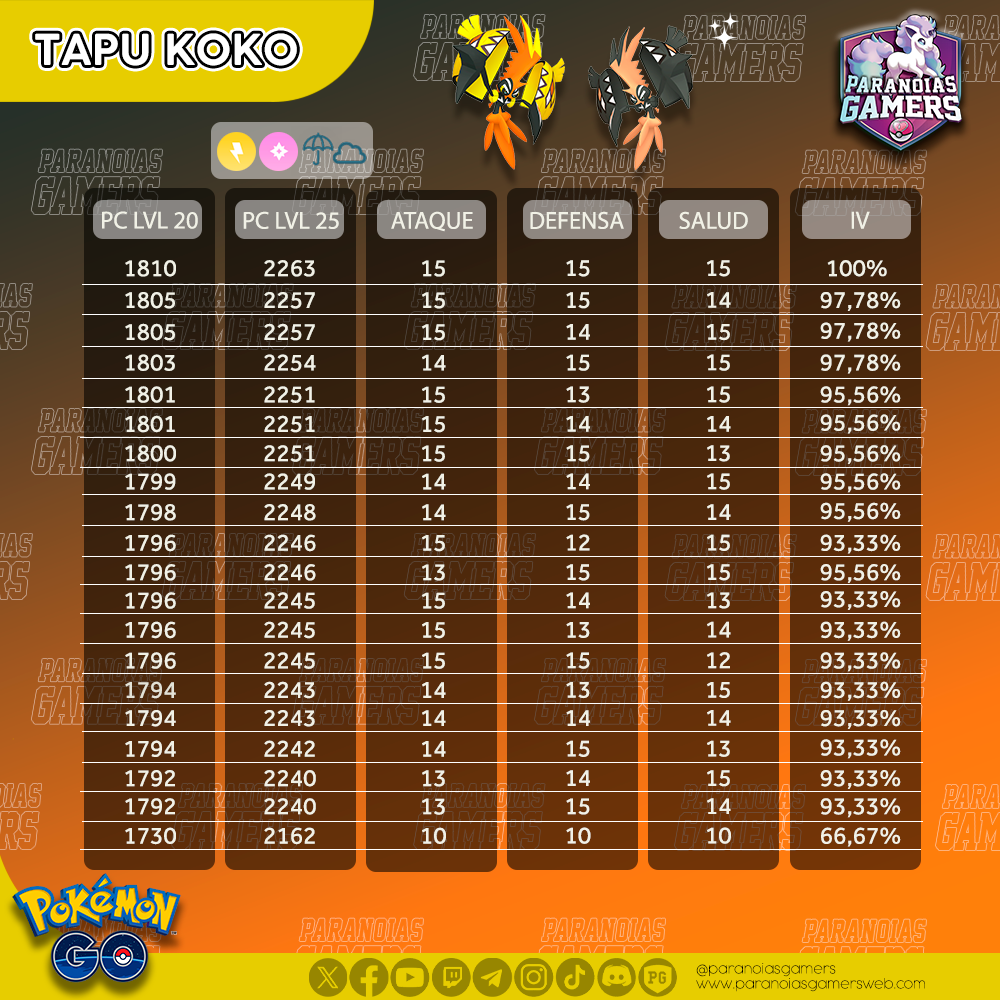 #785 - Tapu Koko Tabla IVs - Paranoias Gamers
